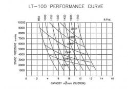 Máy Thổi khí Longtech LT 100